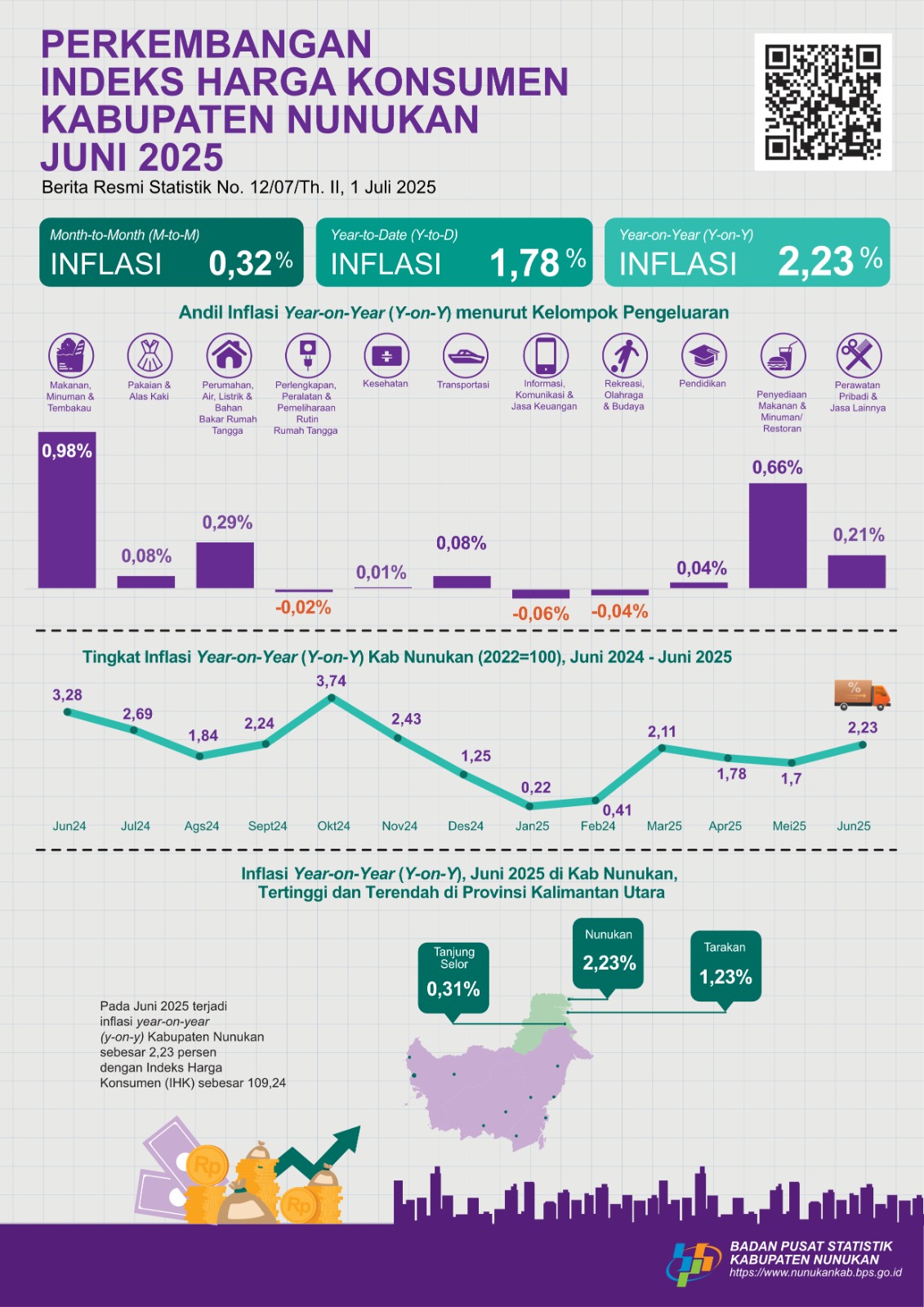 Harga Cabai Dan Sayur Turun, Tapi Inflasi Nunukan Juni 2025 Tetap ...